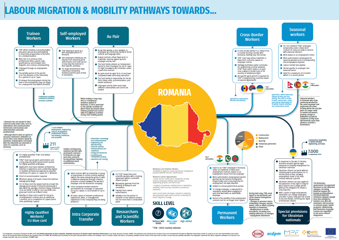 Resources - Mapping Pathways: Romania Infographic (2024) - Migration Partnership Facility